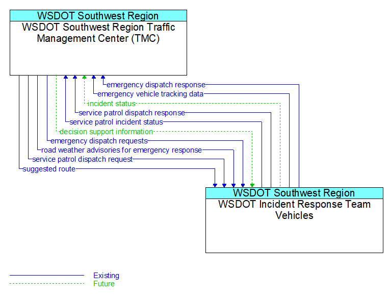 Longview-Kelso-Rainier ITS Architecture - Interface: WSDOT Southwest ...